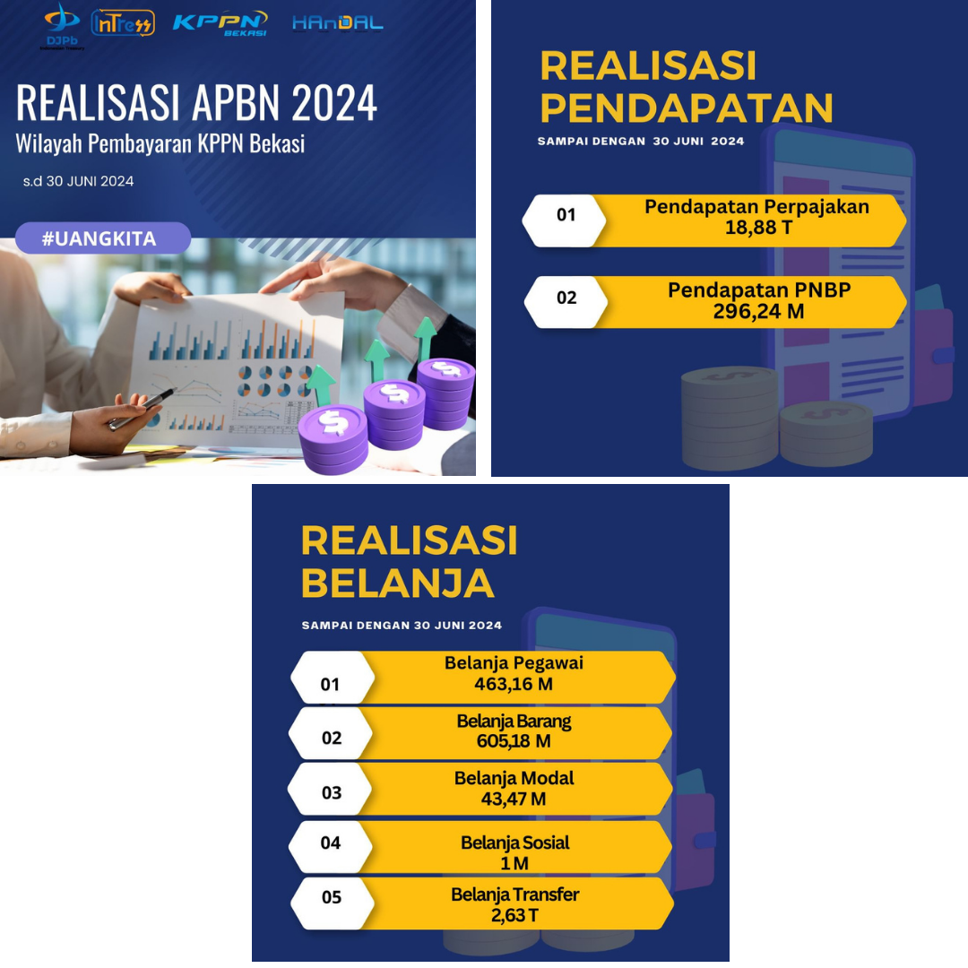 Realisasi APBN 2024 Wilayah Pembayaran KPPN Bekasi s.d 30 Juni 2024