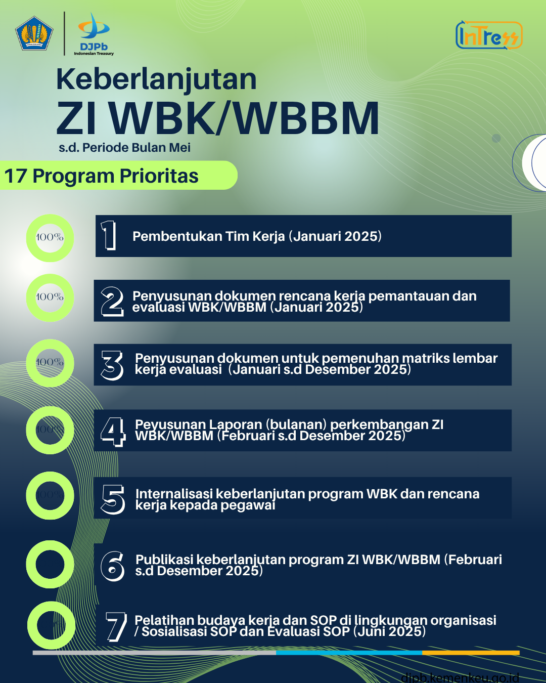 Keberlanjutan ZI WBK/WBBM - Progress s.d. Mei 2025